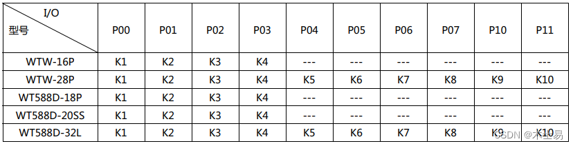 WT588D 下载测试工具介绍_wt588d 下载器 usb驱动-CSDN博客