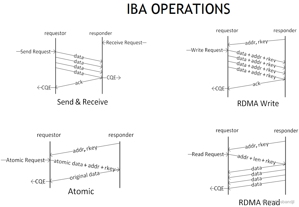 Nvidia_Mellanox_CX5和6DX系列网卡_RDMA_RoCE_无损和有损_DCQCN拥塞控制等技术简介-一文入门RDMA和 ...