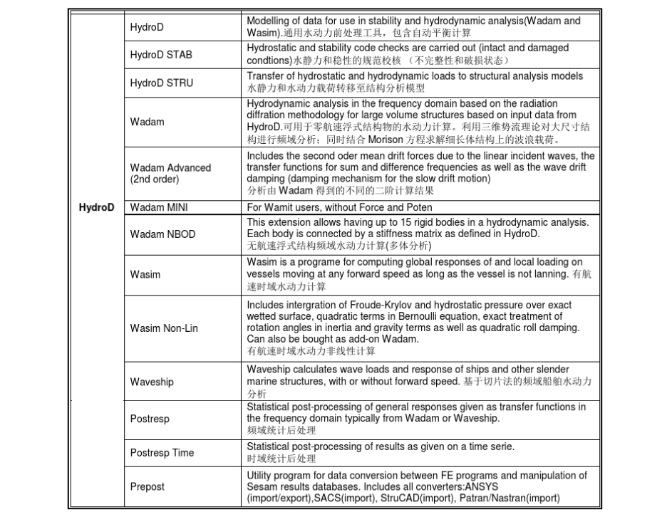 SESAM | HydroD 实用教程_Hulunbuir的博客-CSDN博客_sesam软件
