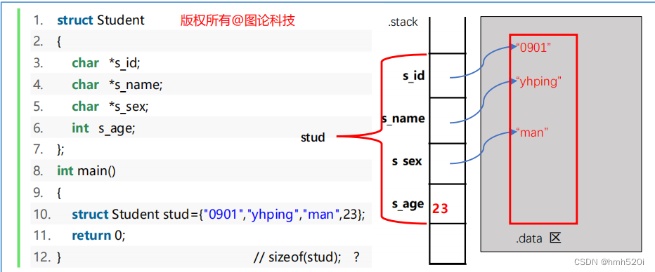 C语言之学习结构体结构体类型的定义结构体变量的定义和引用 定义一个学生结构体类型 包括整型的 Csdn博客
