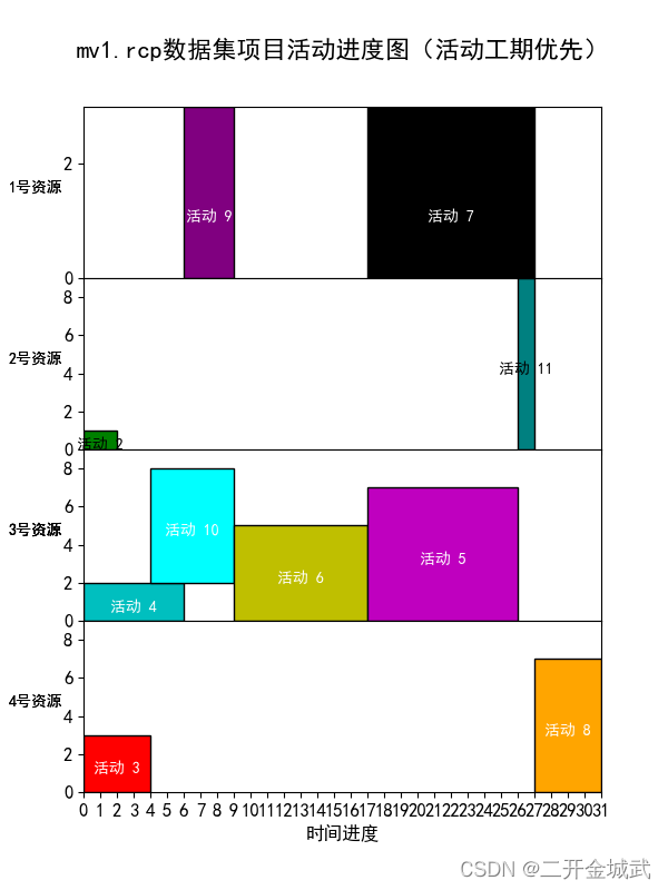 Python 实现SSGS算法解决RCPSP问题的代码-CSDN博客