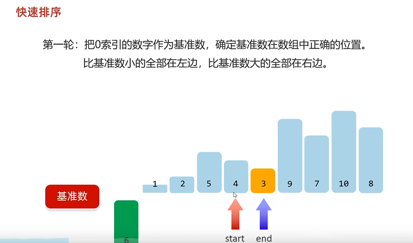 Java202303java学习笔记第三十天快速排序1 前端导师歌谣 博客园