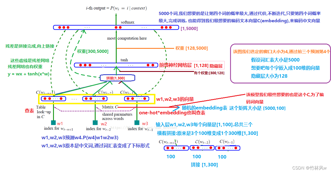 02_语言模型(n-gram,NNLM)学习总结(不对的地方欢迎留言指正)_n-gram 和 nnlm 的方法虽然不同,但两种方法中的词都仅是符号,没有内涵。-CSDN博客