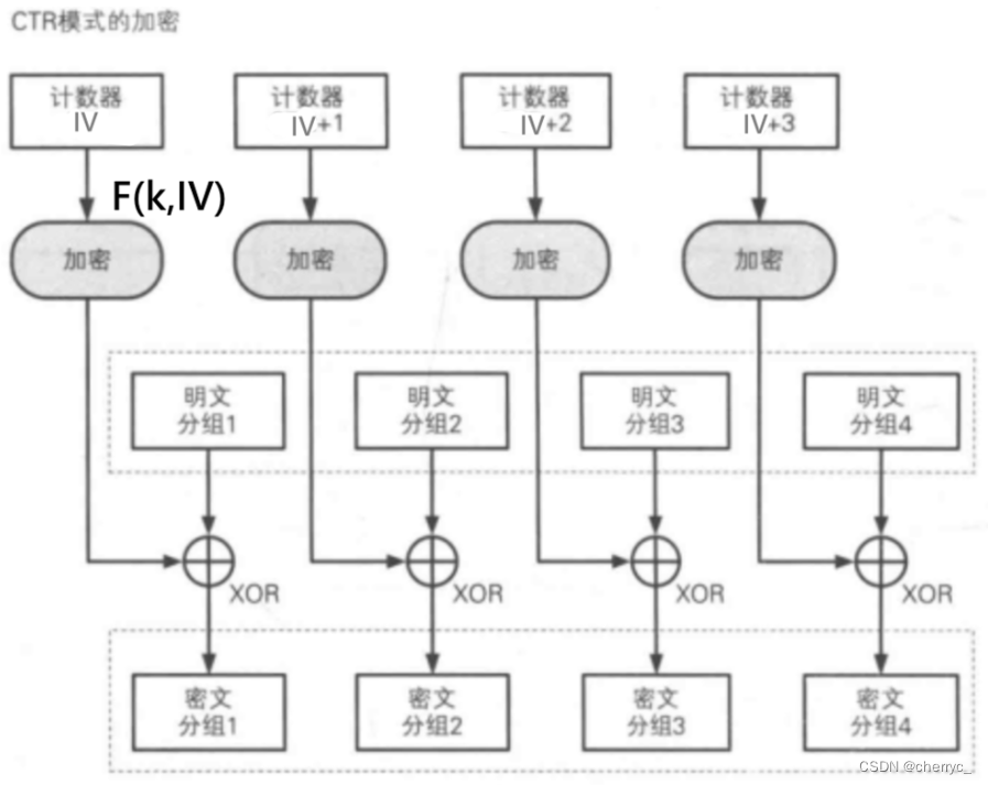 CBC及CTR加解密过程_cbc ctr-CSDN博客