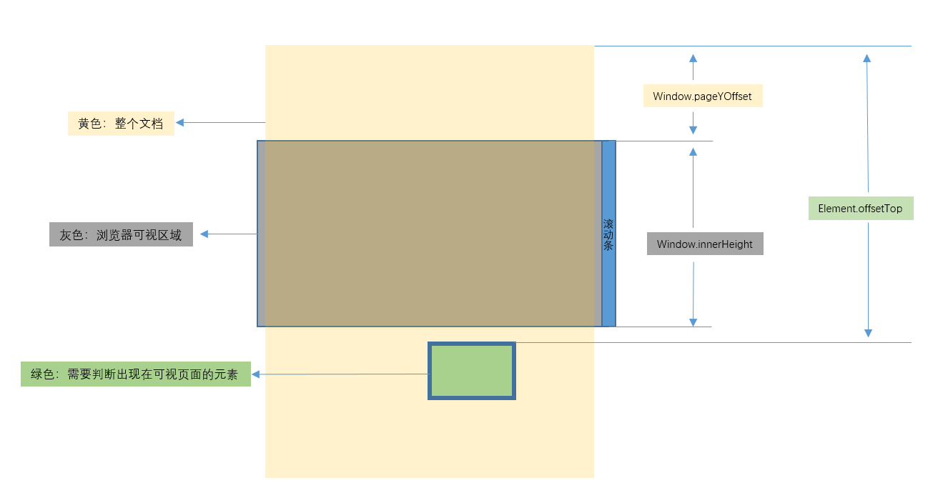 原生js实现懒加载中判断元素出现在可视区域的一种方式，封装函数：获取当前元素距离html文档顶部距离_js 元素出现在视野-CSDN博客