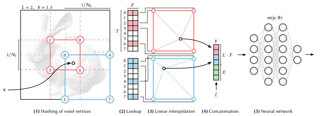 Instant Neural Graphics Primitives with a Multiresolution HashEncoding ...