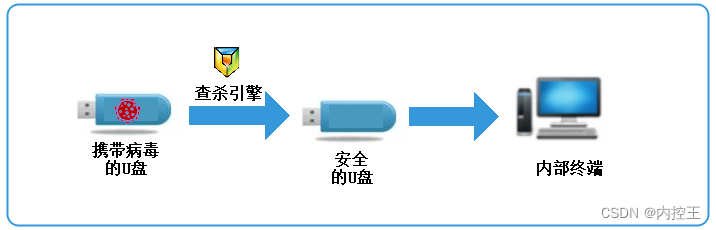 如何安全可控的使用USB存储设备_内控王usb移动存储介质管理系统-CSDN博客