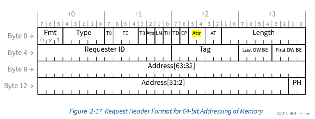 【91】PCIe header format分类_aer header log-CSDN博客
