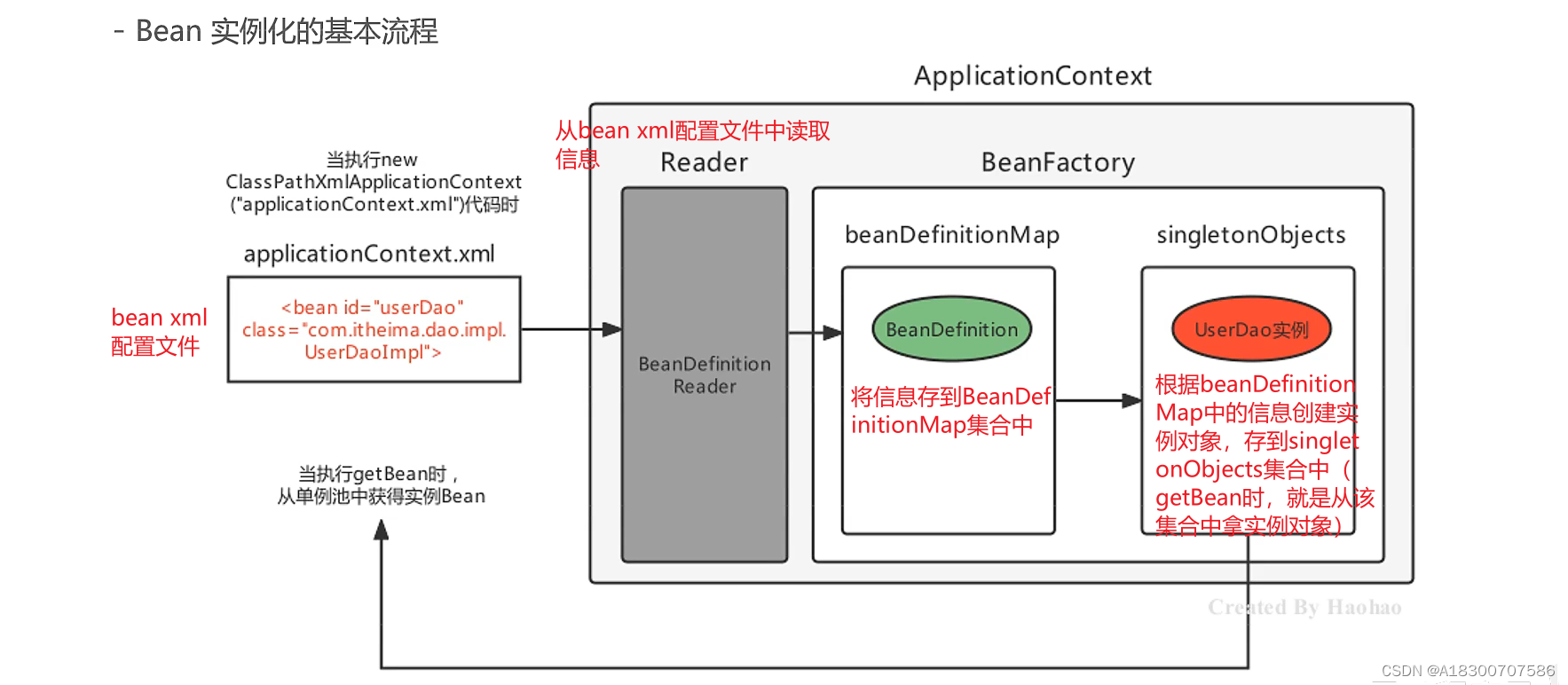 注入集合bean实例化过程bean的生命周期bean注入实体的过程 Csdn博客