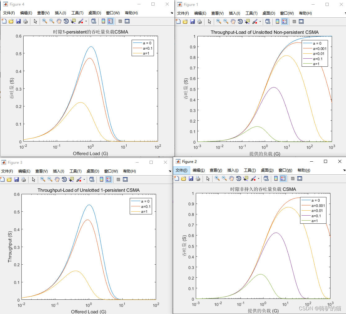 Matlab-CSMA_CA,pure ALOHA,时隙ALOHA协议性能对比分析仿真_aloha的吞吐量是如何推导-CSDN博客