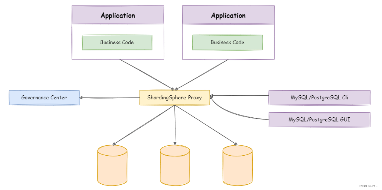 Apache ShardingSphere-JDBC基本教程_org.apache.shardingsphere-CSDN博客