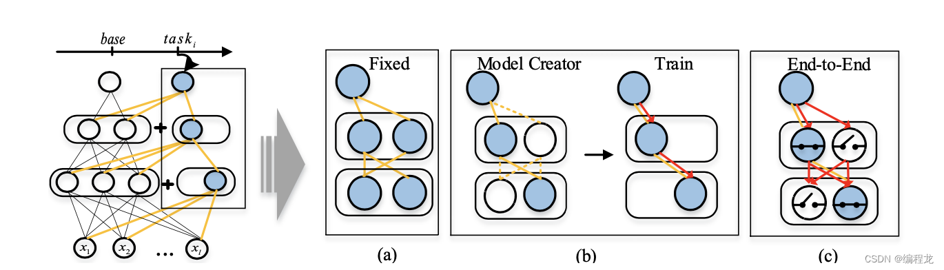 E2-AEN: End-to-End Incremental Learning with Adaptively Expandable Network_基于数据重放的持续学习方法-CSDN博客