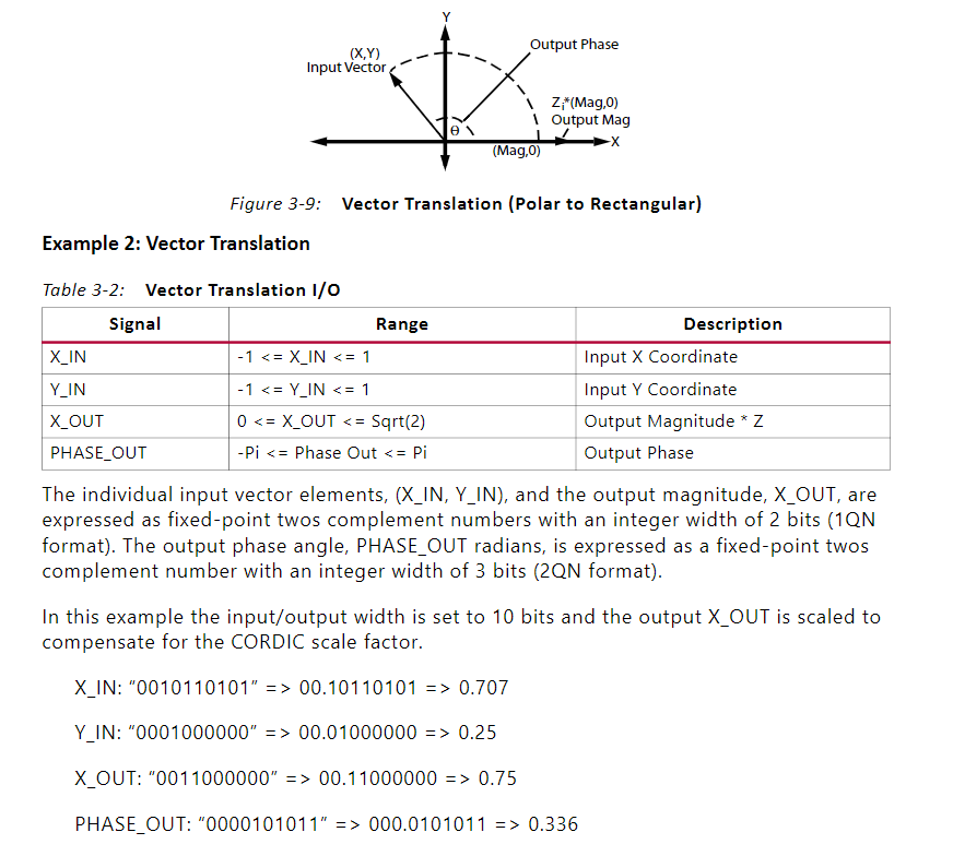 Fpga Ip核cordic Translate使用（关于定点数的映射问题，全网最详）cordic Ip核 Translate Csdn博客