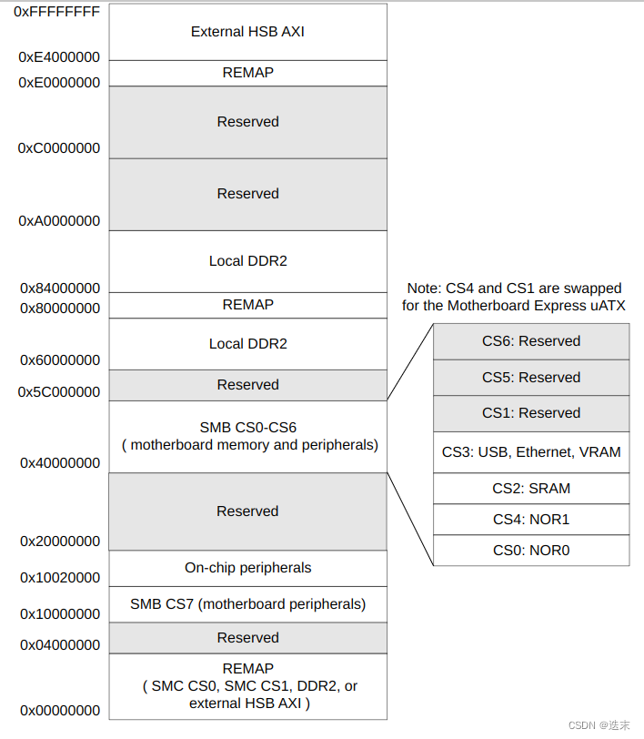 两天 移植UCOSII到arm（代码+思路）-第二天_ucos ii github-CSDN博客