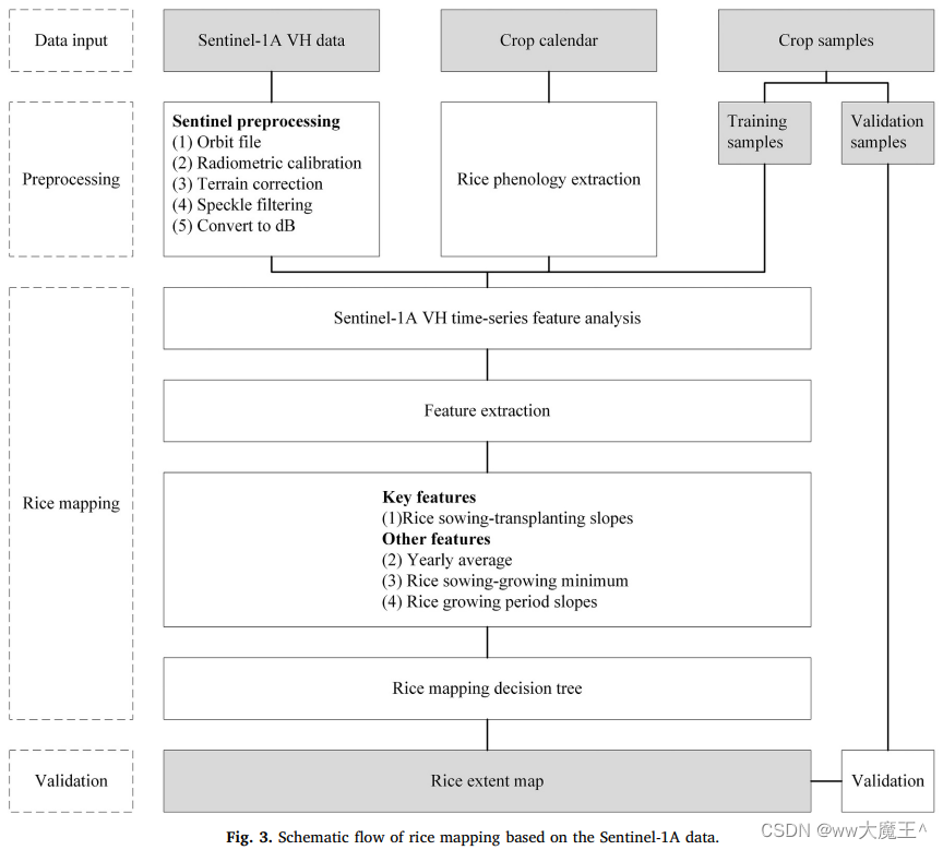 2021 RSE《An automated rice mapping method based on flooding signals in ...