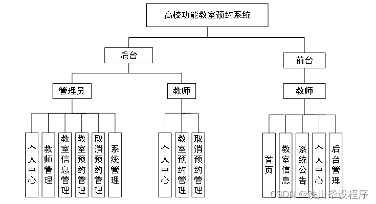 Javajspssm高校功能教室预约系统的设计与实现【2024年毕设】csdn基于jsp的教室预约系统 Csdn博客