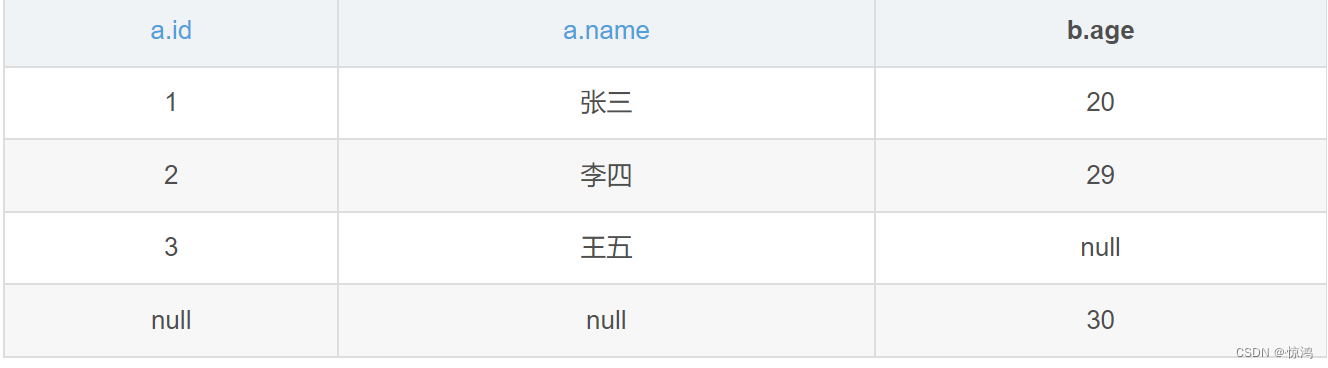 Union、Join语句_union和outer join-CSDN博客