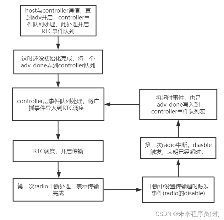 nimble源码学习——广播流程源码分析1-CSDN博客