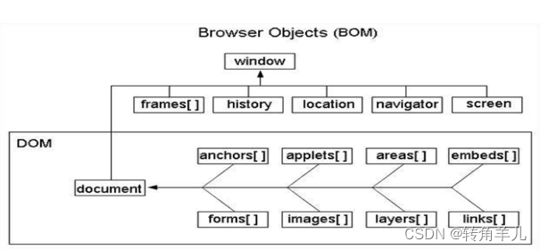 浏览器对象模型BOM_浏览器对象模型(bom)-CSDN博客