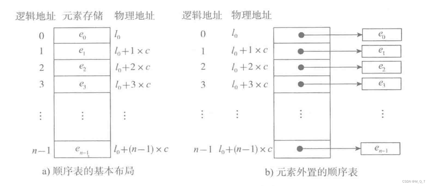 Python实现数据结构与算法(二)顺序表pathon顺序表实现数据流检测 Csdn博客