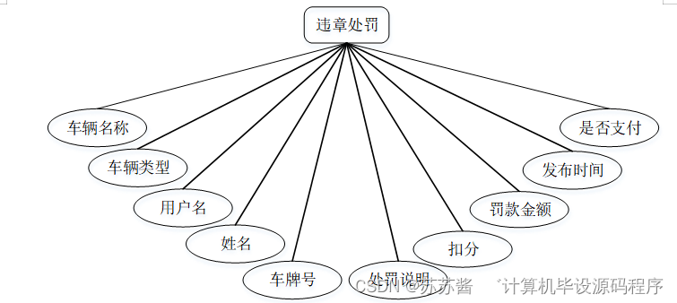 计算机毕业设计springboot基于vue的交通管理系统的设计与实现pvfg19【附源码】苏苏酱 ゛计算机毕设源码程序的博客 Csdn博客