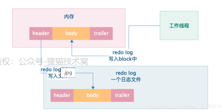MySQL：为什么要引入redo log机制_为什么要有redolog-CSDN博客