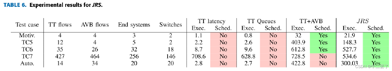 TSN中流的路由与调度的研究_a simple and efficient time-sensitive networking t-CSDN博客