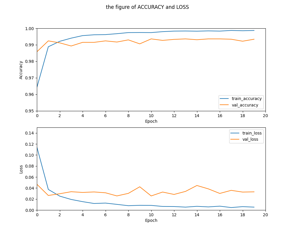 使用Tensorflow2.6, Keras实现MNIST分类_tensorflow 2.6 keras-CSDN博客