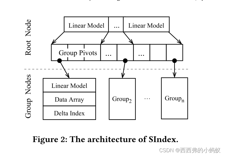 Sindex A Scalable Learned Index For String Keyssindexa Scalable Learned Index For String Keys