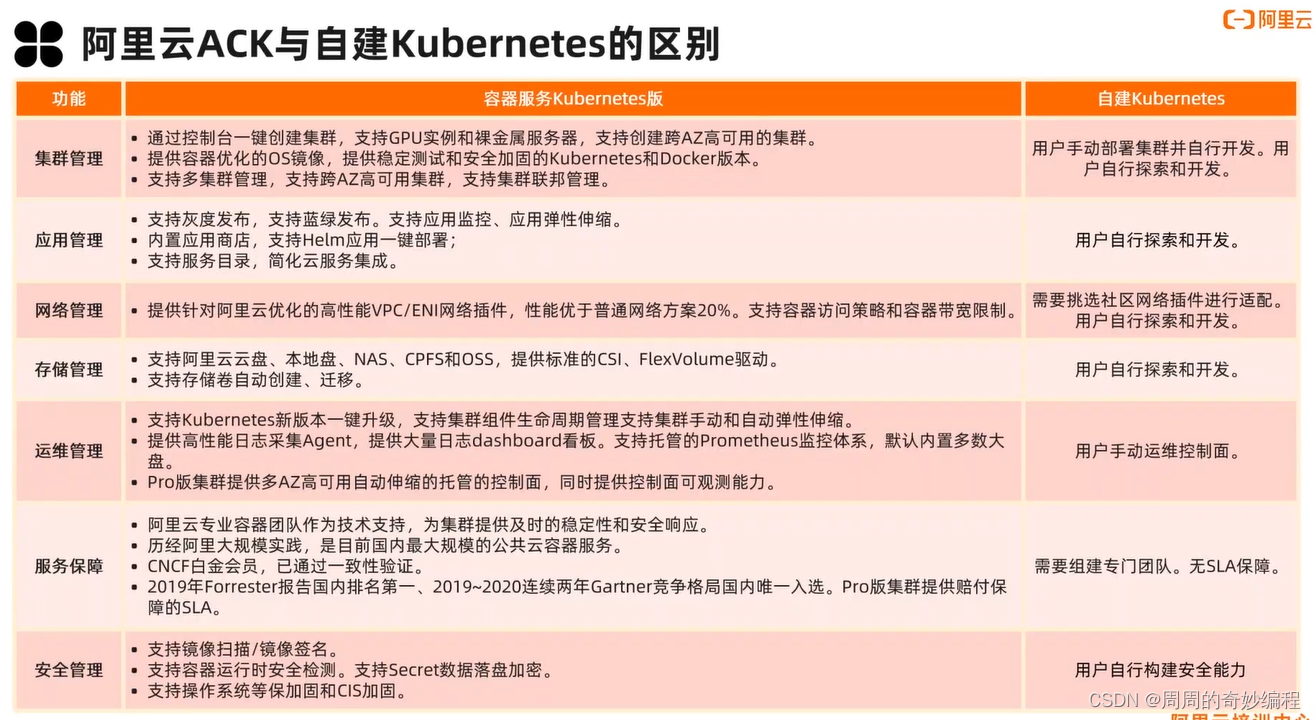 阿里云云计算ACA学习笔记——容器服务（2）_阿里云acp容器笔记-CSDN博客