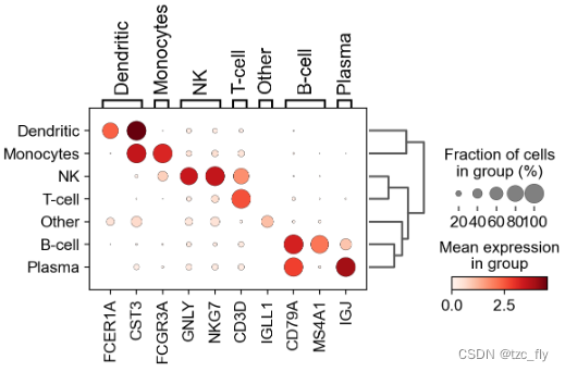 Scanpy(二)可视化函数_sc.pl.umap-CSDN博客