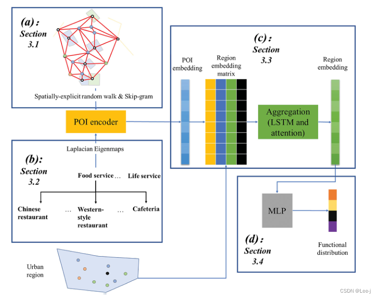 Estimating urban functional distributions with semantics preserved POI embedding_place2vec-CSDN博客