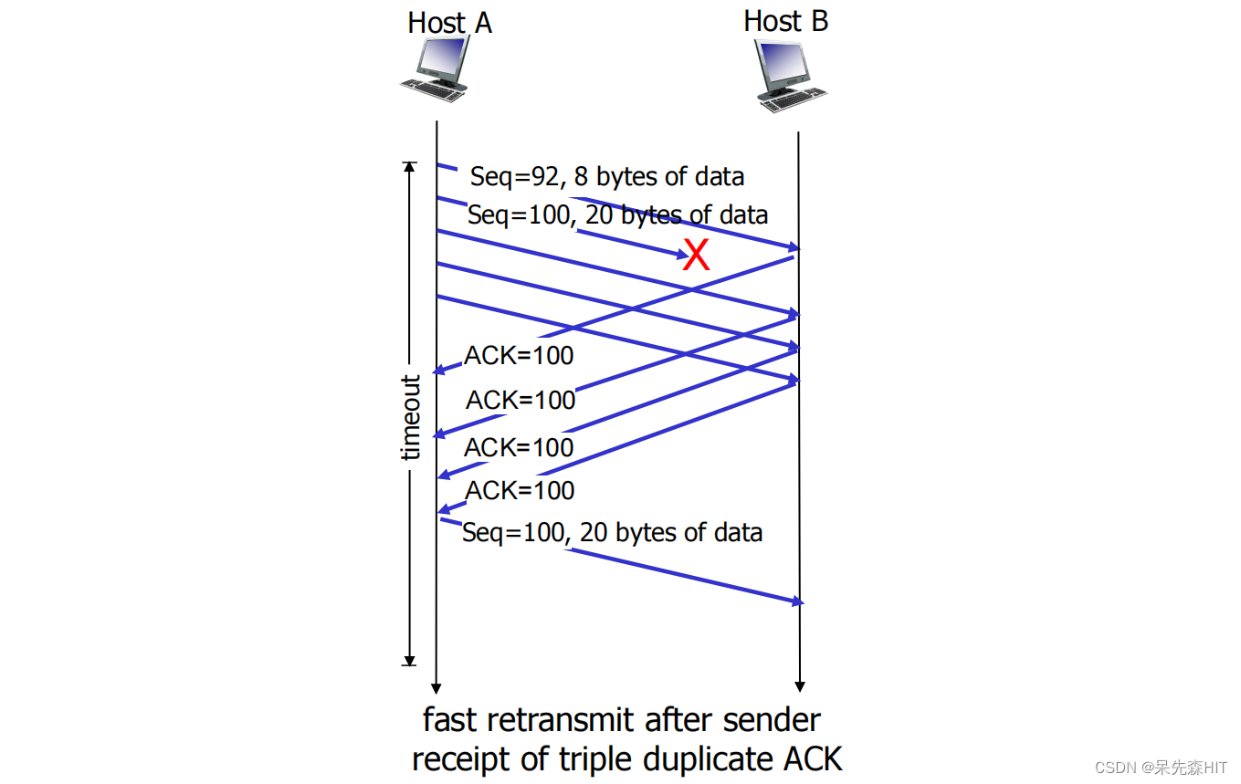 《计算机网络》课程笔记——Transport Layer（传输层）_selective repeat-CSDN博客