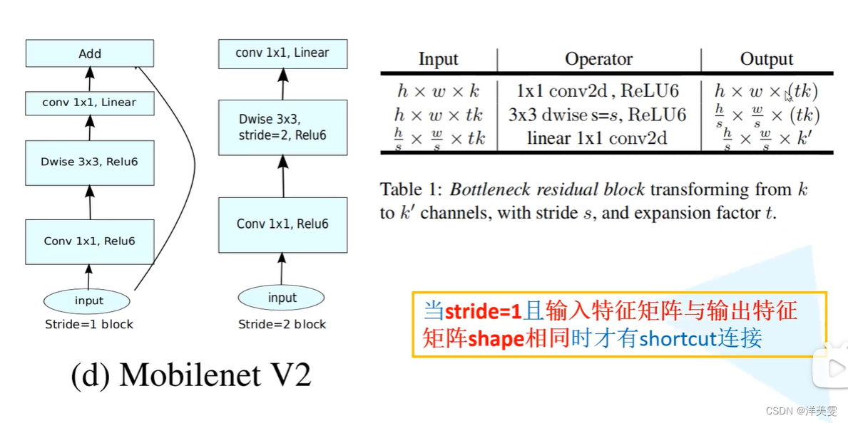 MobileNet笔记_倒残差结构扩展因子-CSDN博客