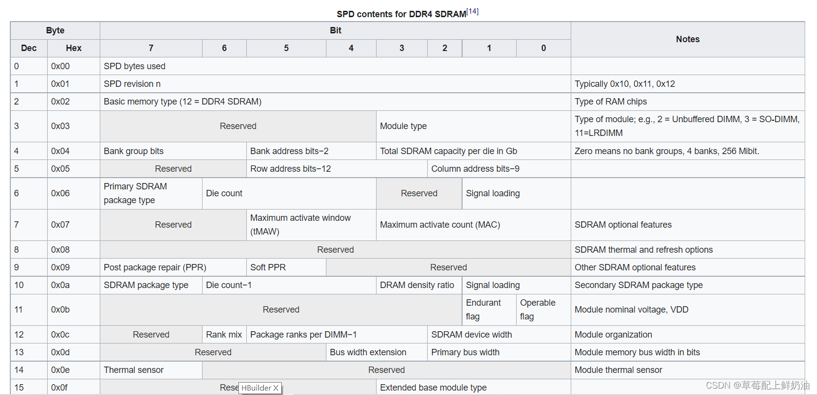透过 Intel SMBus Controller 读取 DDR4 SPD_ddr4 spd page-CSDN博客