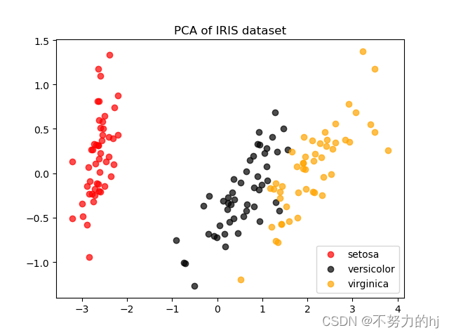 机器学习-PCA算法_高维特征向量-CSDN博客