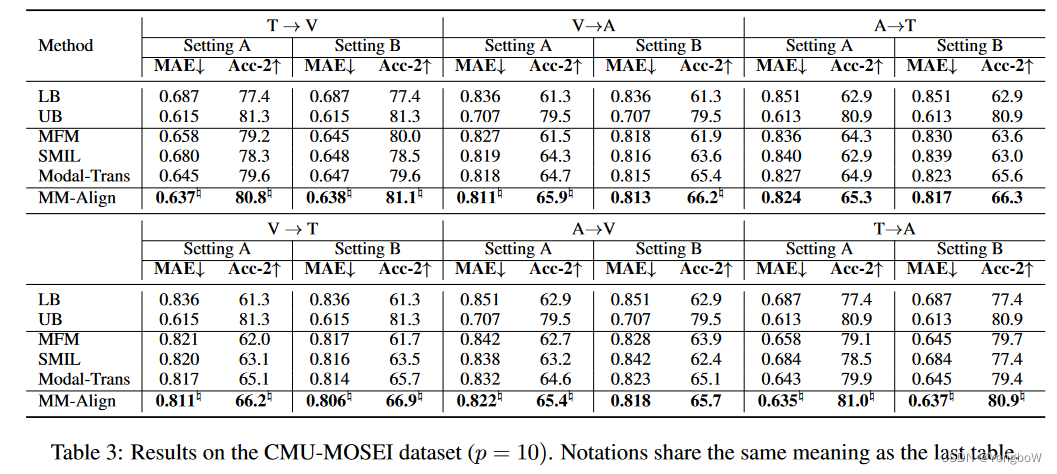 【论文阅读】MM-Align: Learning Optimal Transport-based Alignment Dynamics for Fast and Accurate ...