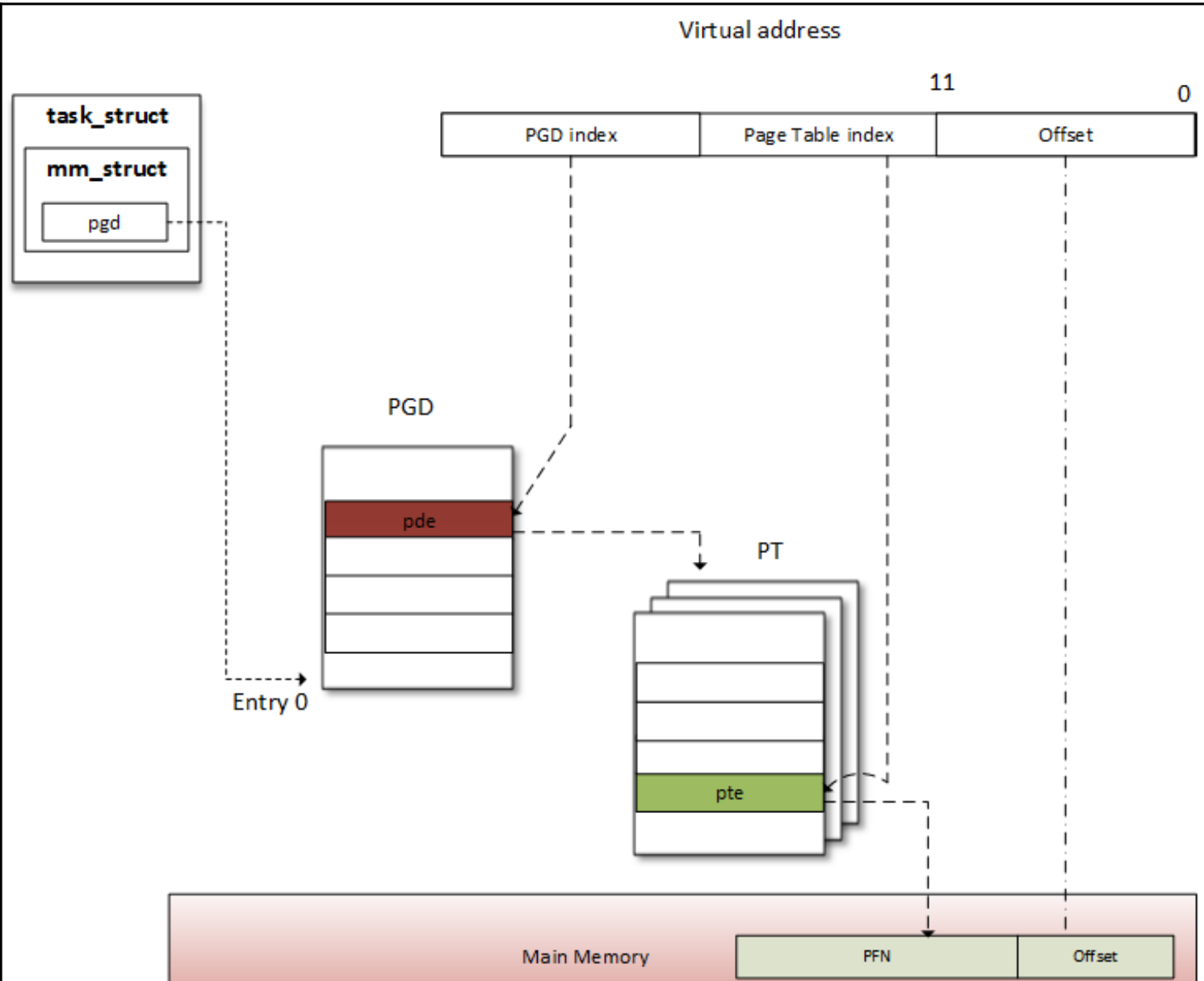 《Linux Device Drivers Development》——Chap 11 Kernel Memory Management-CSDN博客