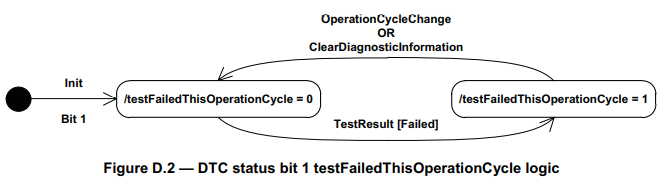 The status of DTC各bit理解_诊断故障bit位含义-CSDN博客