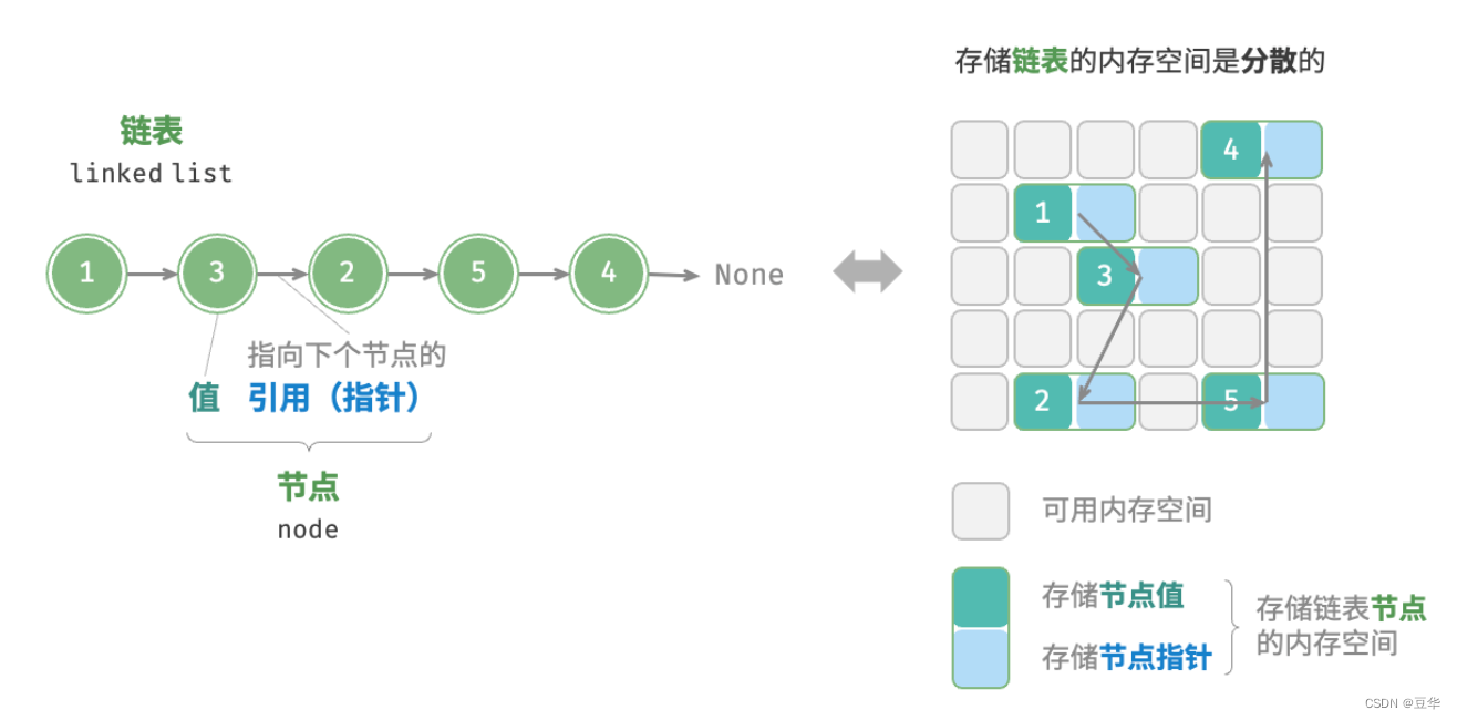 数据结构 数组和链表的区别 Csdn博客 