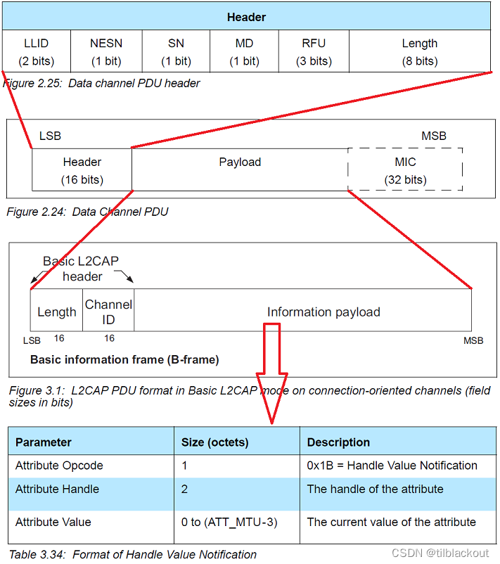 泰凌微BLE实操(2)：ATT自定义UUID并实现Notification数据传输_uuid 2902-CSDN博客