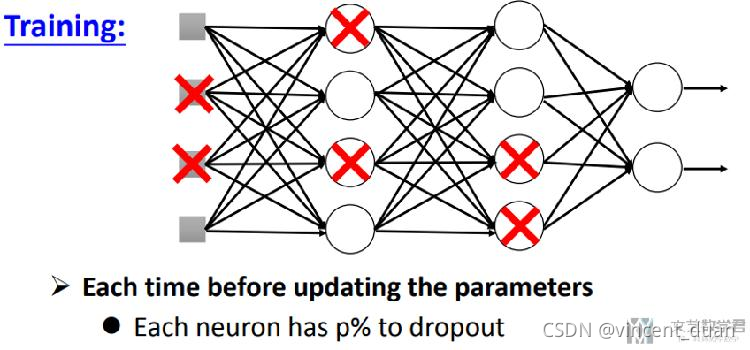 Dropout理解二dropout层train和test的原理是什么 Csdn博客