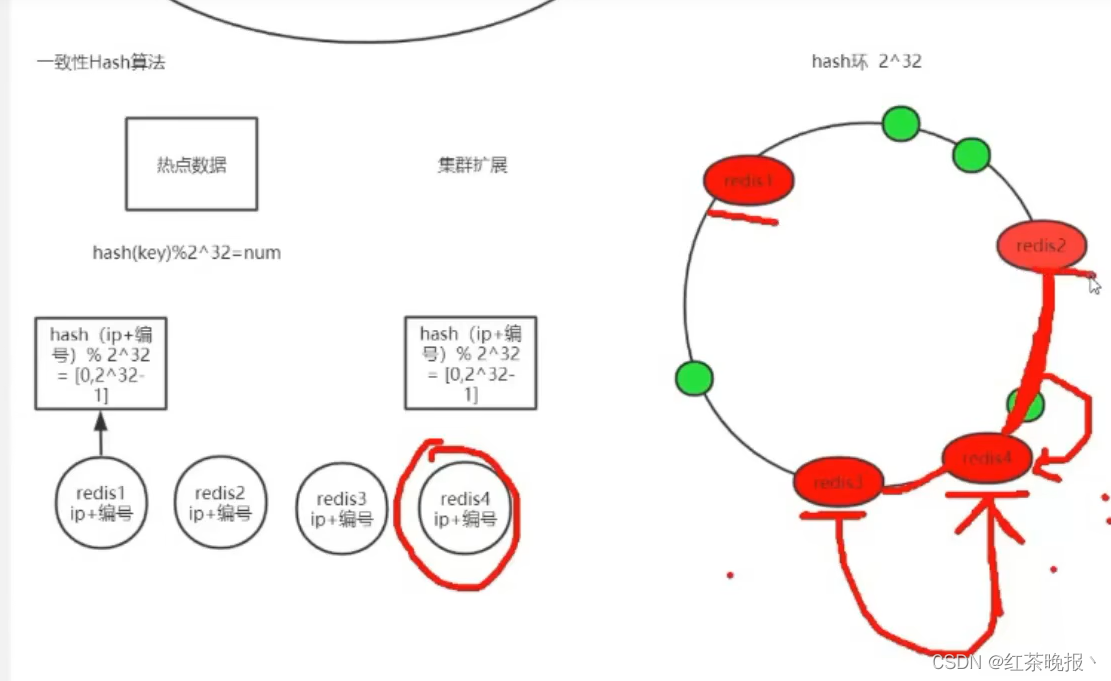 Redis分片_redis_红茶晚报丶-华为云开发者联盟