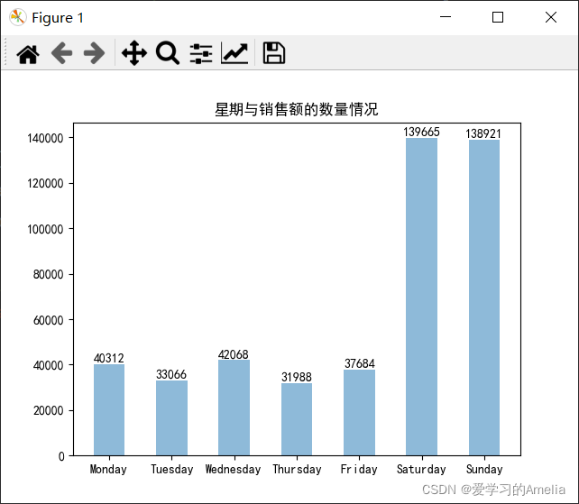 Python项目 餐厅订单数据分析python外卖数据分析项目书 Csdn博客