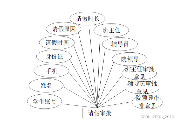 Mysql基于java的学生请销假审批管理系统的设计与实现毕业设计源码130939学生请假销假系统 Csdn博客