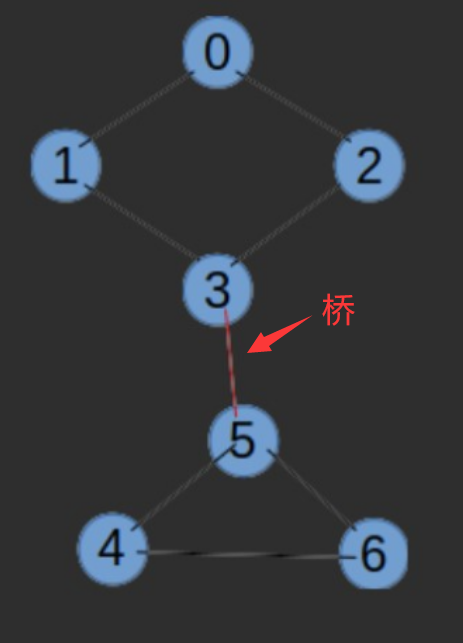 桥——无向图边的双连通分量 Csdn博客