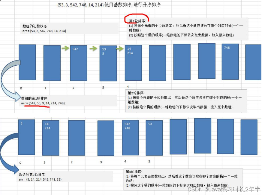 Leetcode题解 十大排序算法7 基数排序leetcode Java基数排序代码 Csdn博客 7491