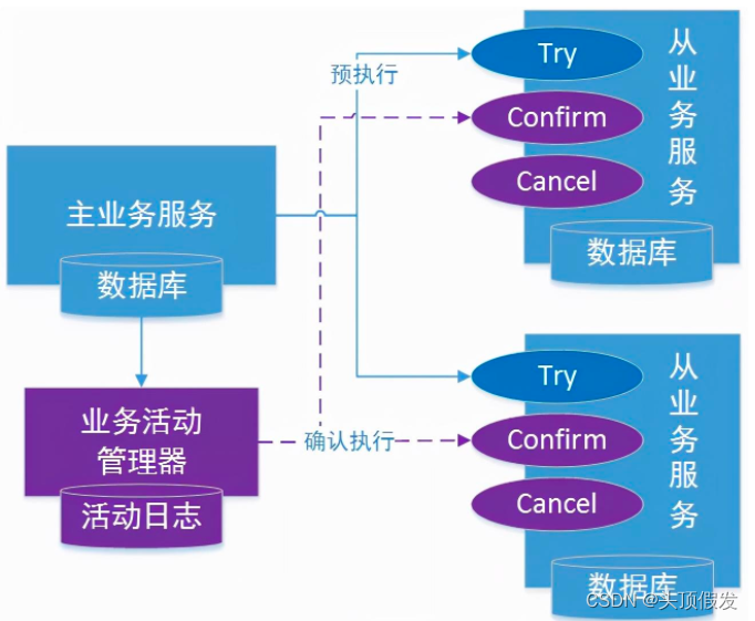 实战！阿里神器 Seata 实现 TCC模式 解决分布式事务，真香_seata tcc 例子-CSDN博客