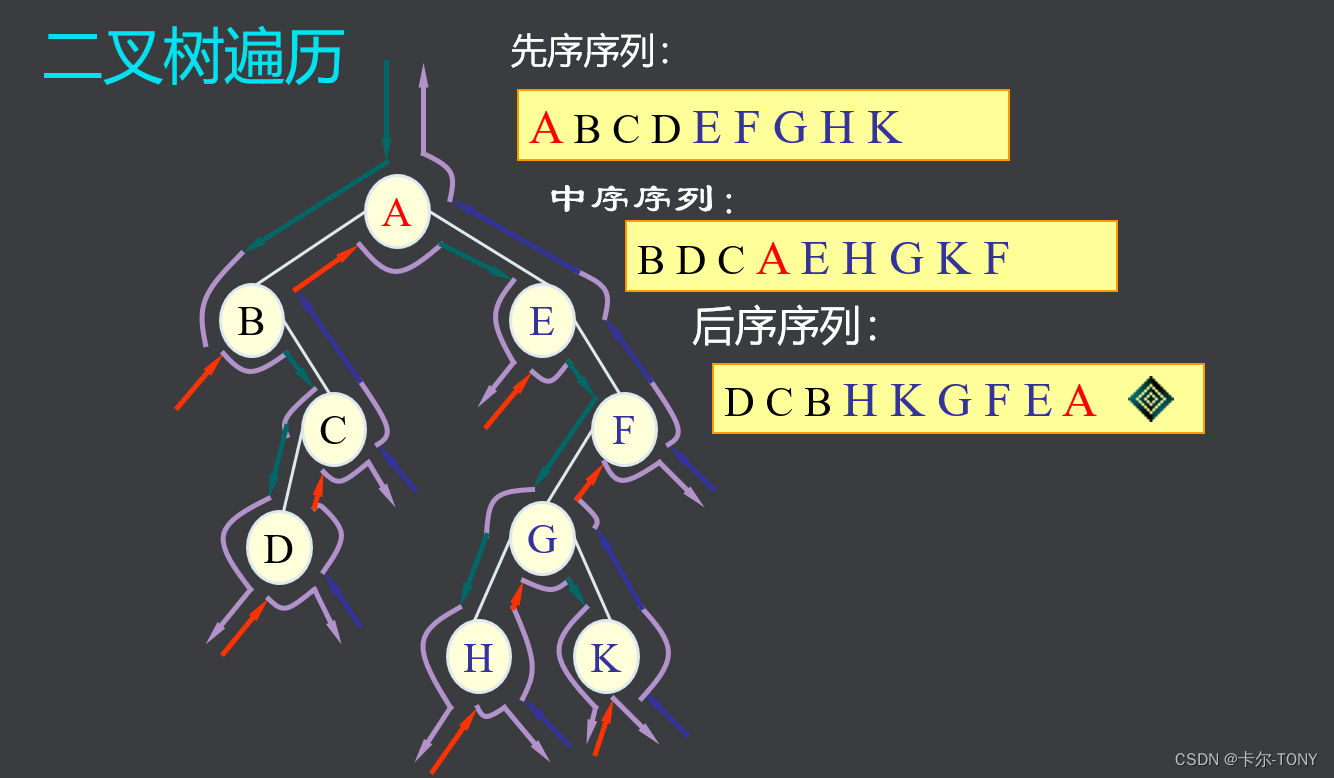 数据结构 （树） 链表数据结构 树 链表 Csdn博客