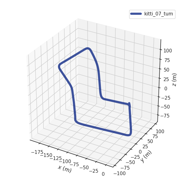 KITTI数据集基准、转换成tum以及十个groundtruth对应图_evo 将topic转换为tum-CSDN博客